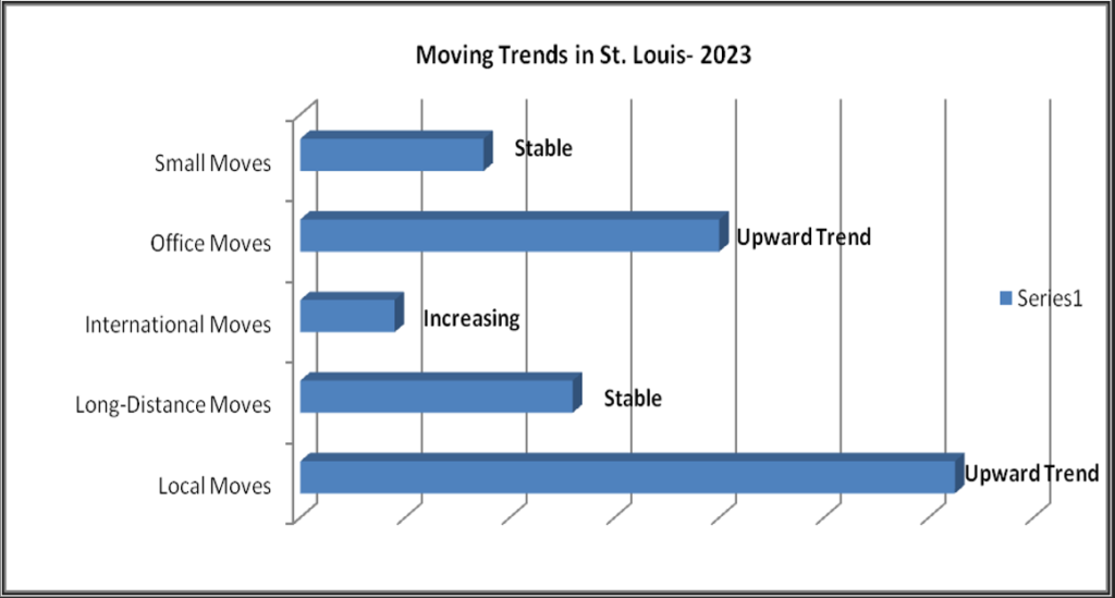 St. Louis Moving Trends in 2023: Year in Review